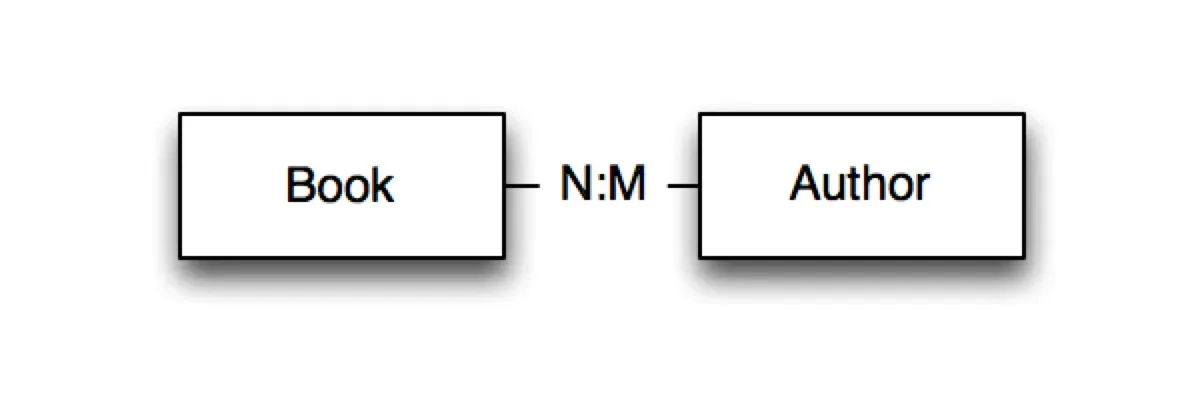 Many To Many Relationships In Mongodb For Enhanced Database Management 5051